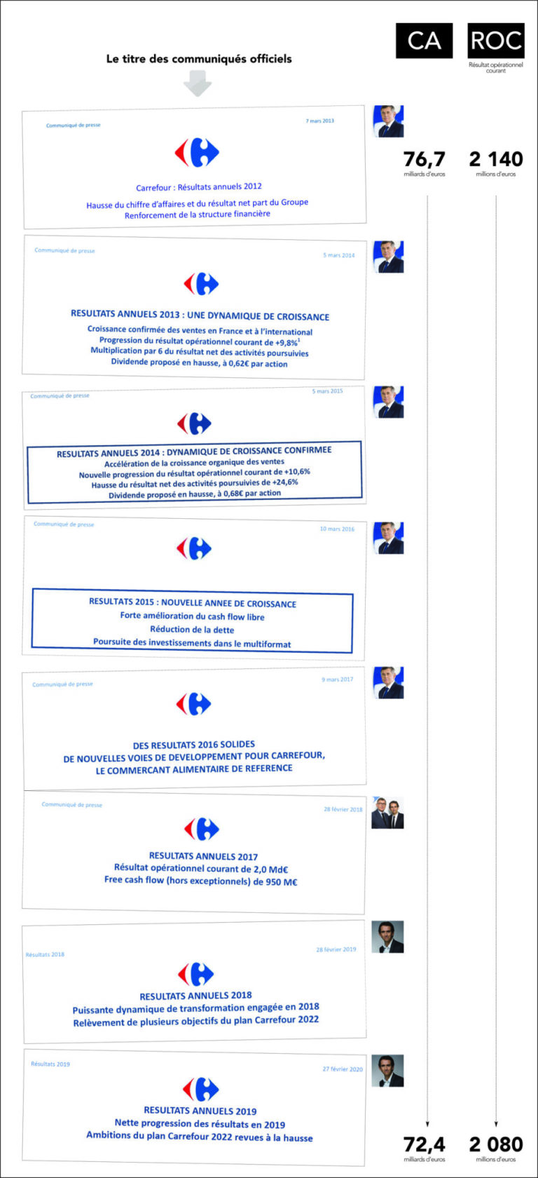 Communication financière, tout un art : l'exemple de Carrefour depuis ...