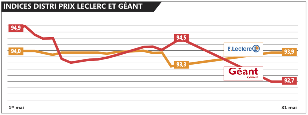 DISTRI PRIX / Via ses drives, Géant met la pression sur Leclerc ...
