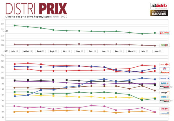 DISTRI PRIX / Via ses drives, Géant met la pression sur Leclerc ...