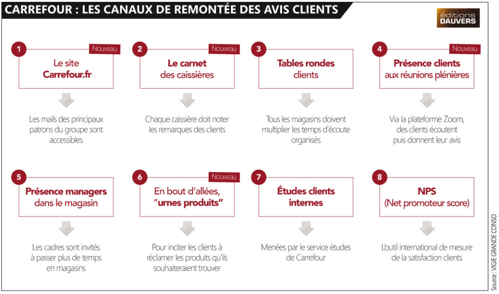 Management Carrefour Exemple – Organigramme De L’Entreprise Carrefour ...