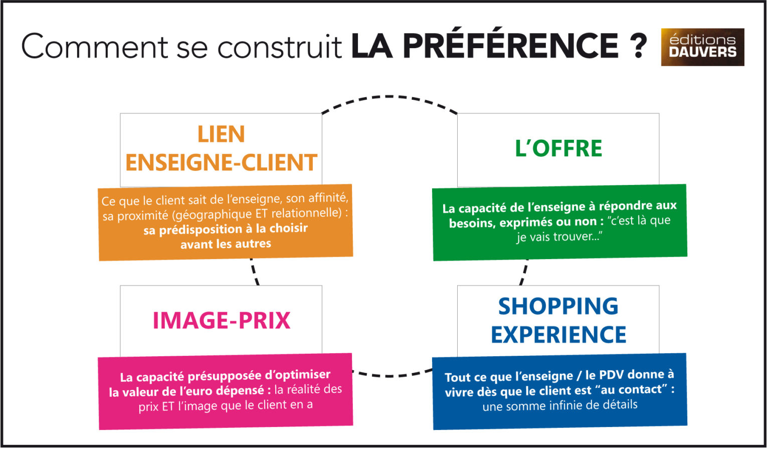 Comment cultiver la préférence de ses clients ? Un (nouvel) exemple ...