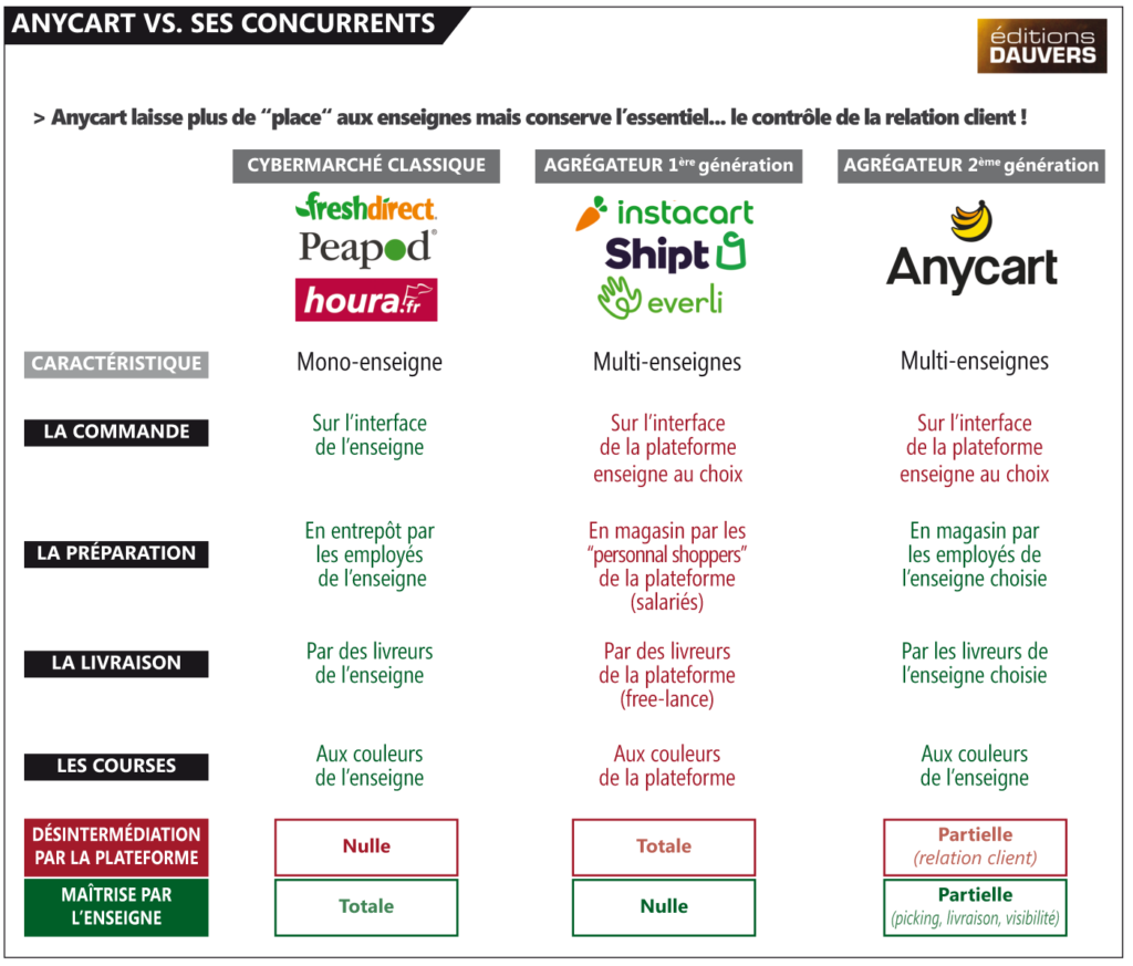 Anycart, une nouvelle race de "disrupteur" du e-commerce alimentaire - Olivier Dauvers
