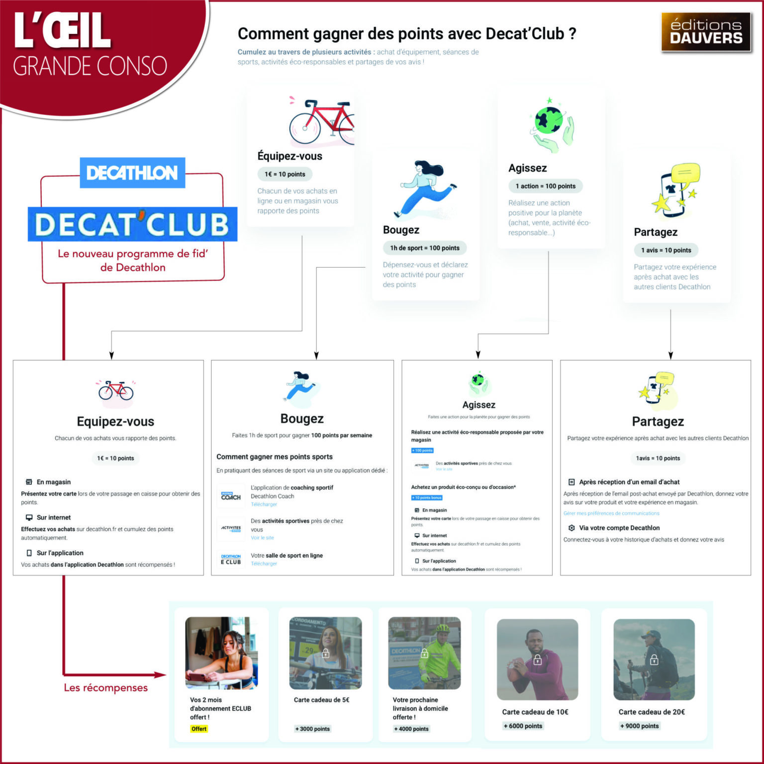 [ Exclu ] Découvrez le nouveau programme de fidélité de Decathlon ...