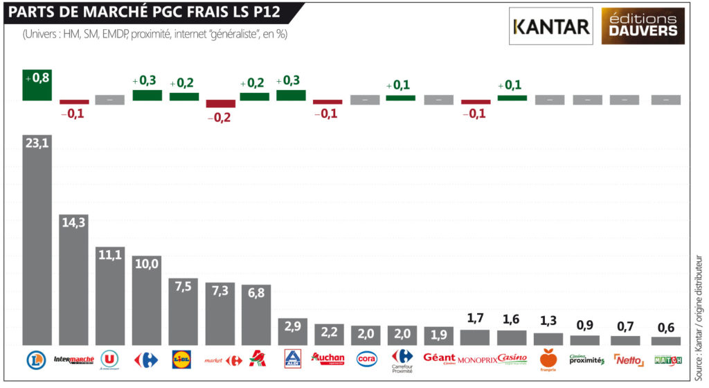 Parts de marché : le détail par enseigne et... la surprise Auchan ...