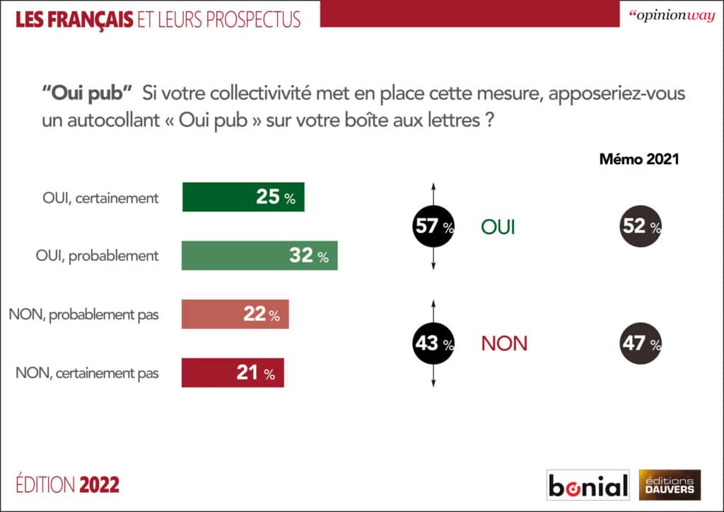 Les Français et les prospectus : l'attachement est toujours fort ...