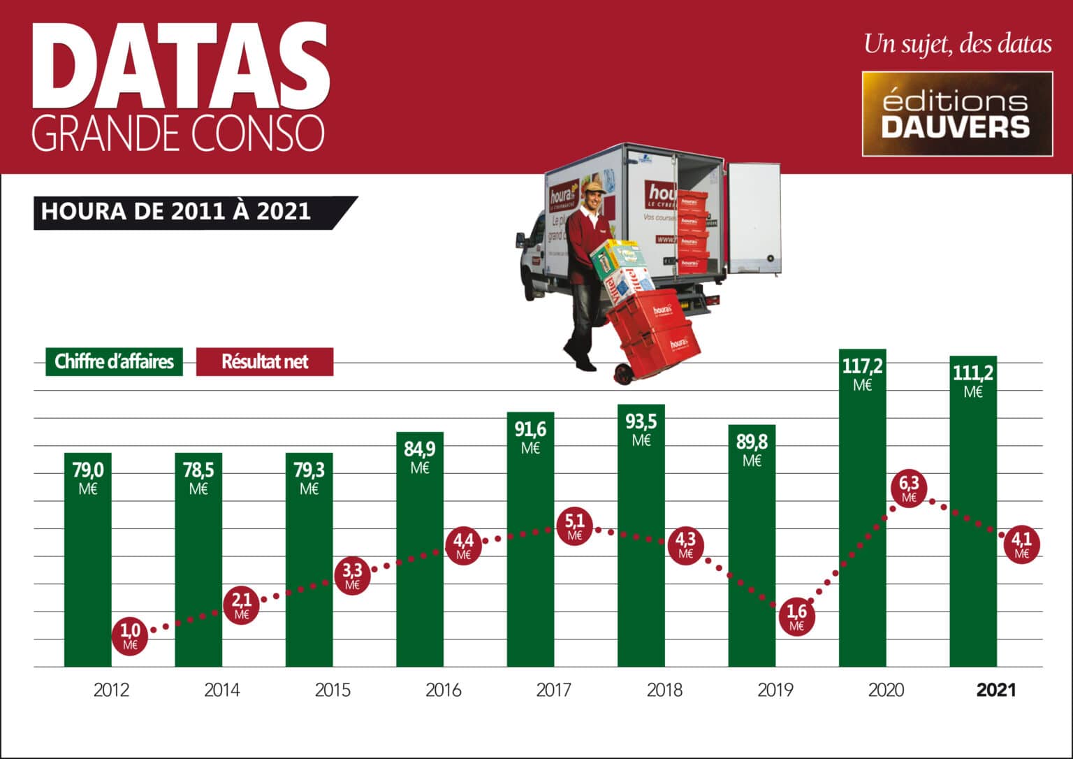 E-commerce : Houra en recul mais toujours au-dessus de 100 M€ de ...