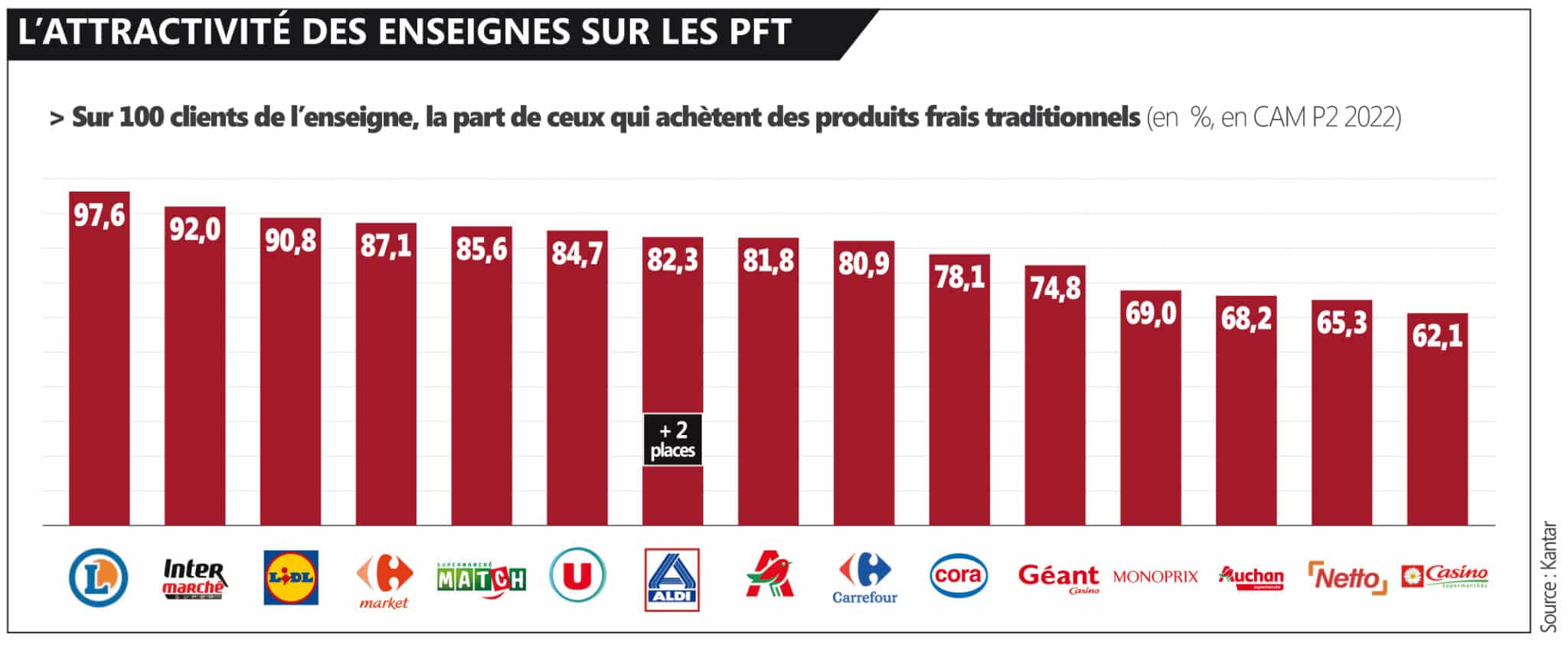 Produits frais trad : quelles sont les enseignes les plus attractives ... Produits frais trad : quelles sont les enseignes les plus attractives ...