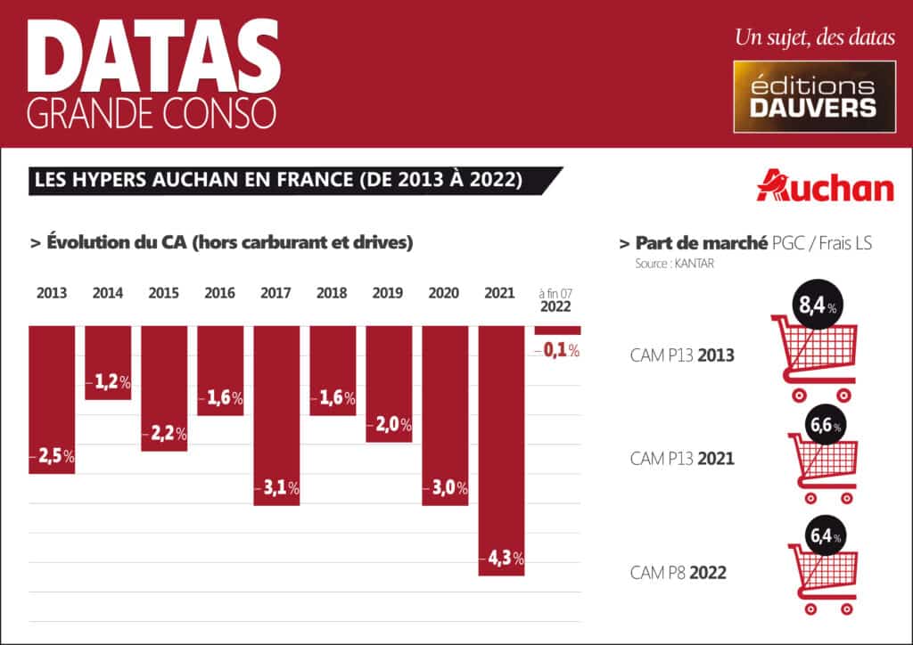 [ EXCLU ] Les hypers Auchan enfin à l'équilibre - Olivier Dauvers