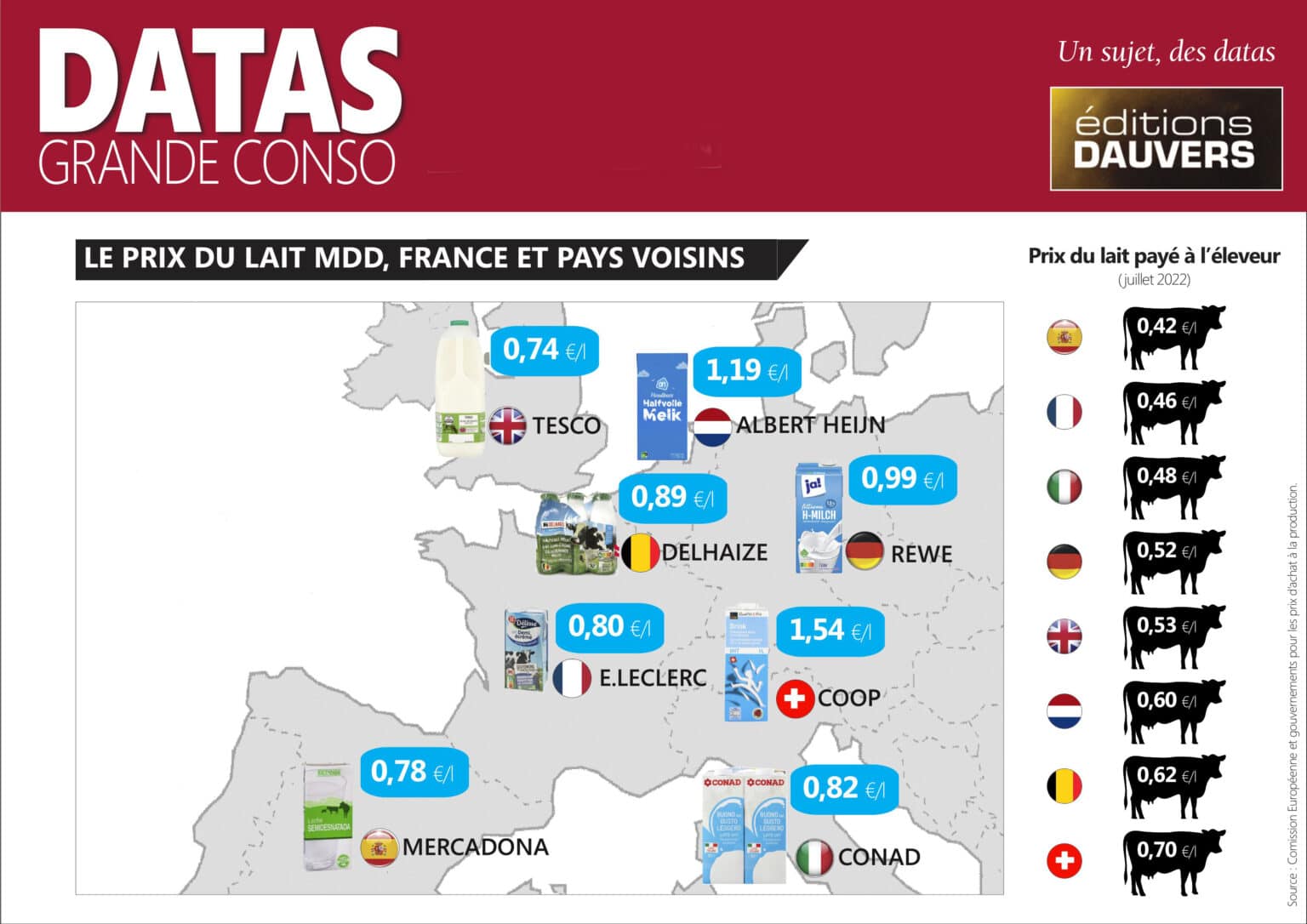 La France, le pays où le lait reste pas cher (c’est tout relatif ...