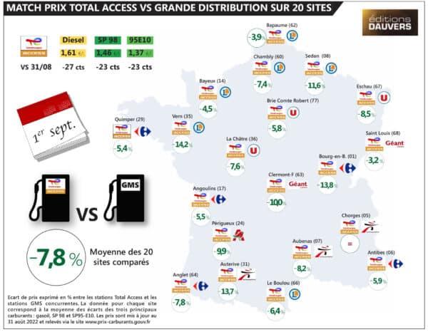 Prix des carburants : Total se paye les hypers (comme attendu ...