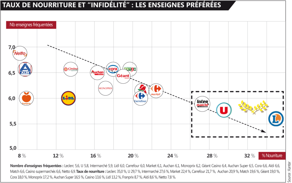 Quelles sont (vraiment) les enseignes préférées des clients ? - Olivier Dauvers