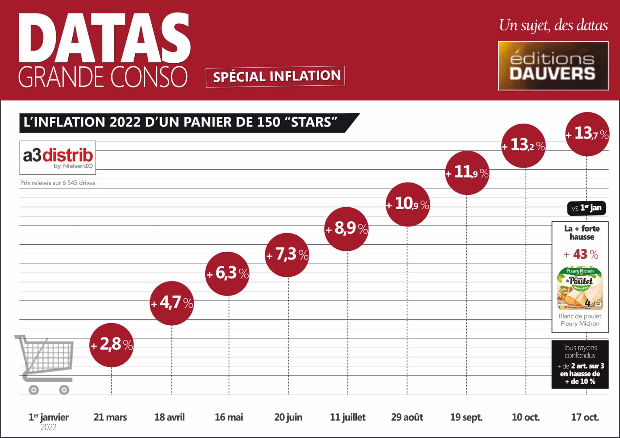 Inflation : c'est toujours plus ! - Olivier Dauvers