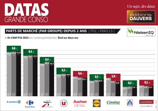 Parts de marché : les gagnants et les perdants sur deux ans - Olivier ...