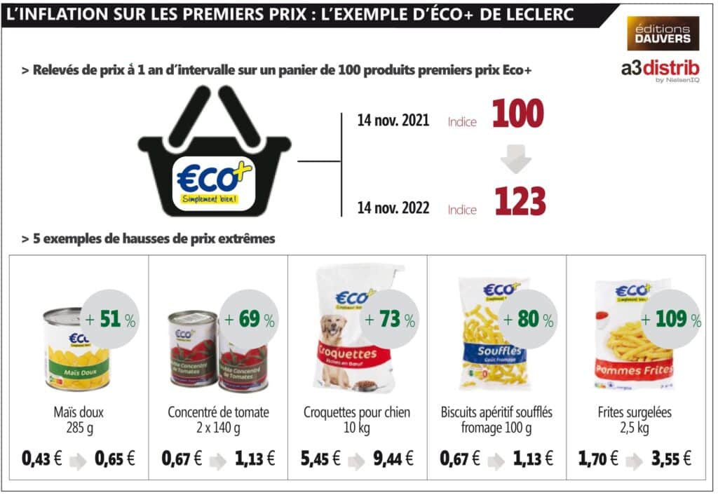 Inflation / vente : le paradoxe (apparent) des premiers prix - Olivier ...