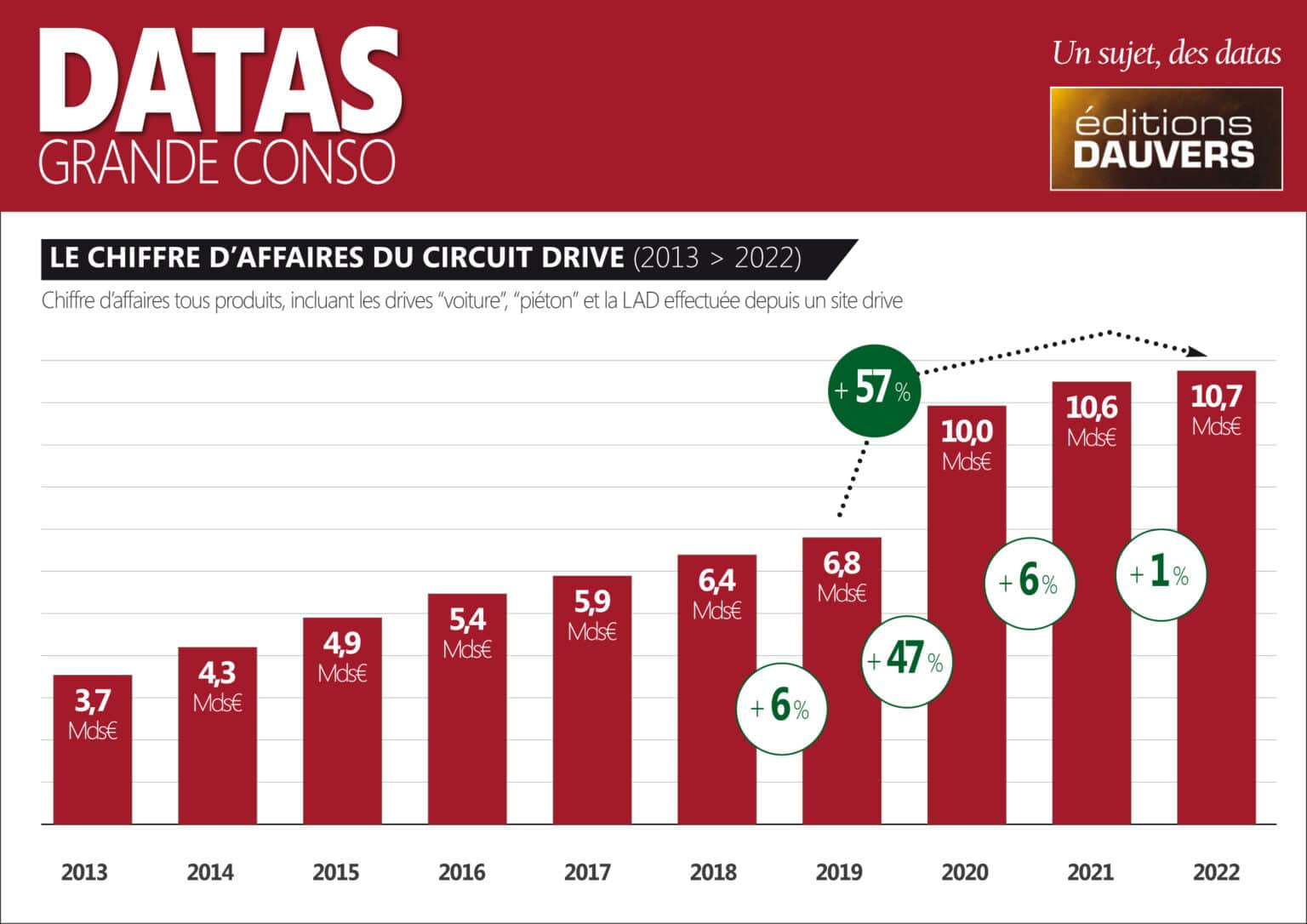[ EXCLU ] : Les chiffres d'affaires drive par enseigne - Olivier Dauvers