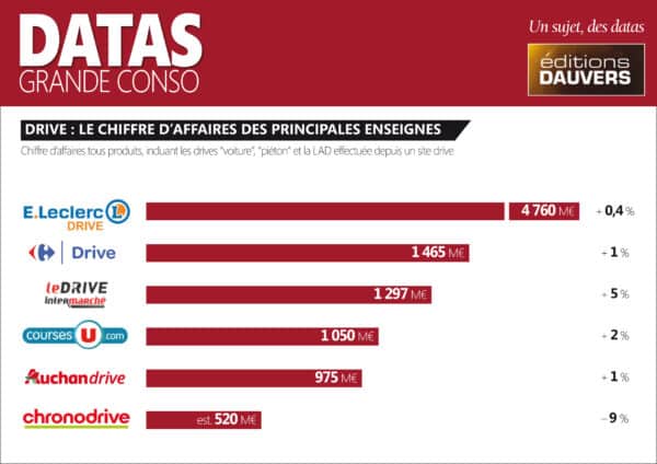 [ EXCLU ] : Les chiffres d'affaires drive par enseigne - Olivier Dauvers