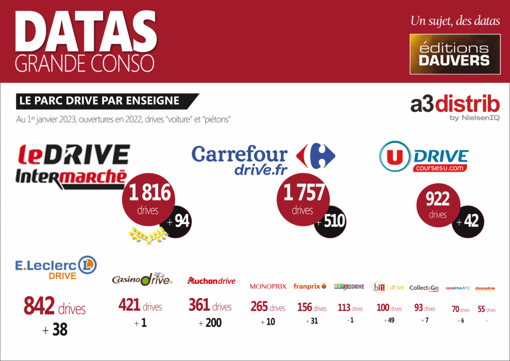 [ EXCLU ] : Les chiffres d'affaires drive par enseigne - Olivier Dauvers