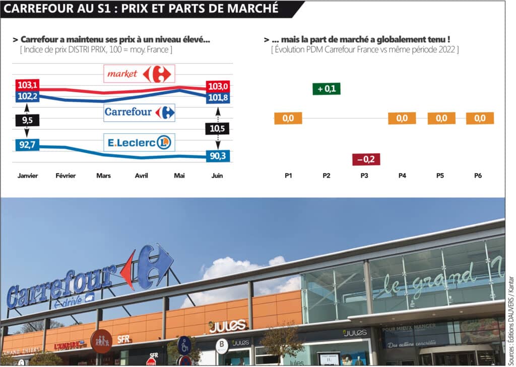 Carrefour : pourquoi les résultats du S1 seront bons (voire très bons ...