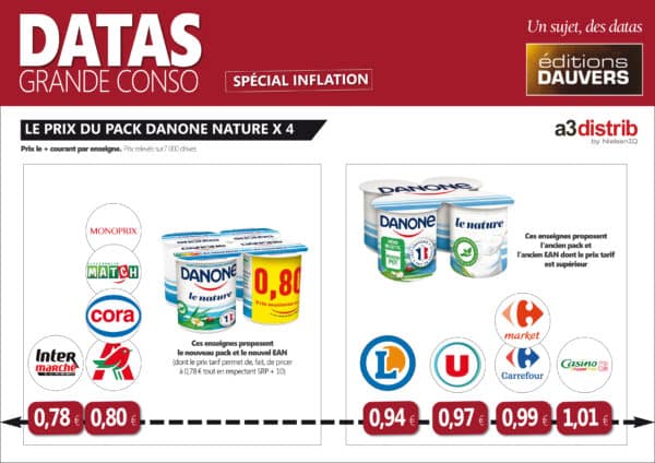 Repricing Danone : et si c'était perdant dans tous les cas... - Olivier Dauvers