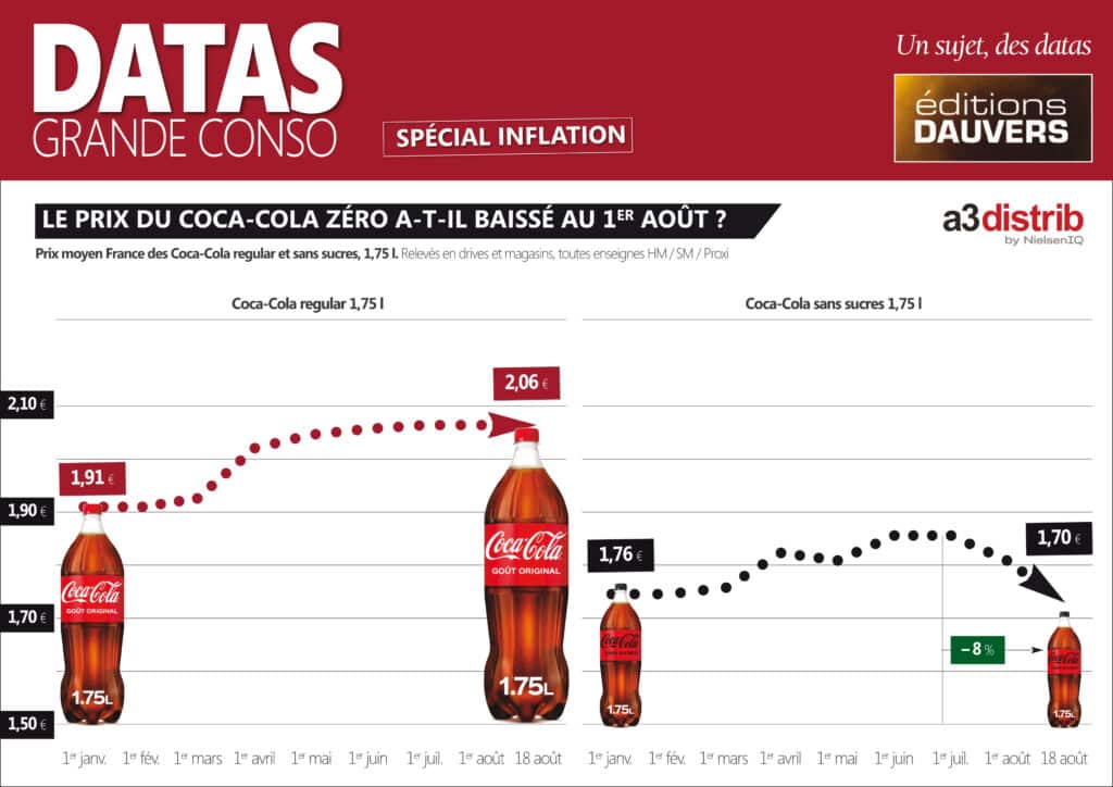 [ EXCLU ] : Baisse de prix : Coca-Cola en passe de réussir son pari ...