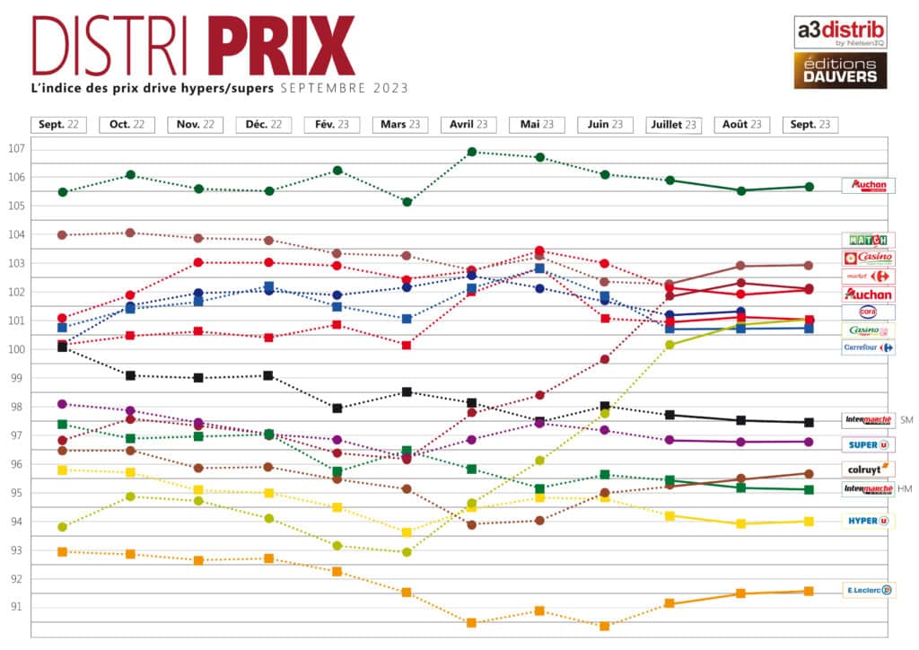 Prix : Leclerc maintient le rythme (et Carrefour toujours loin ...