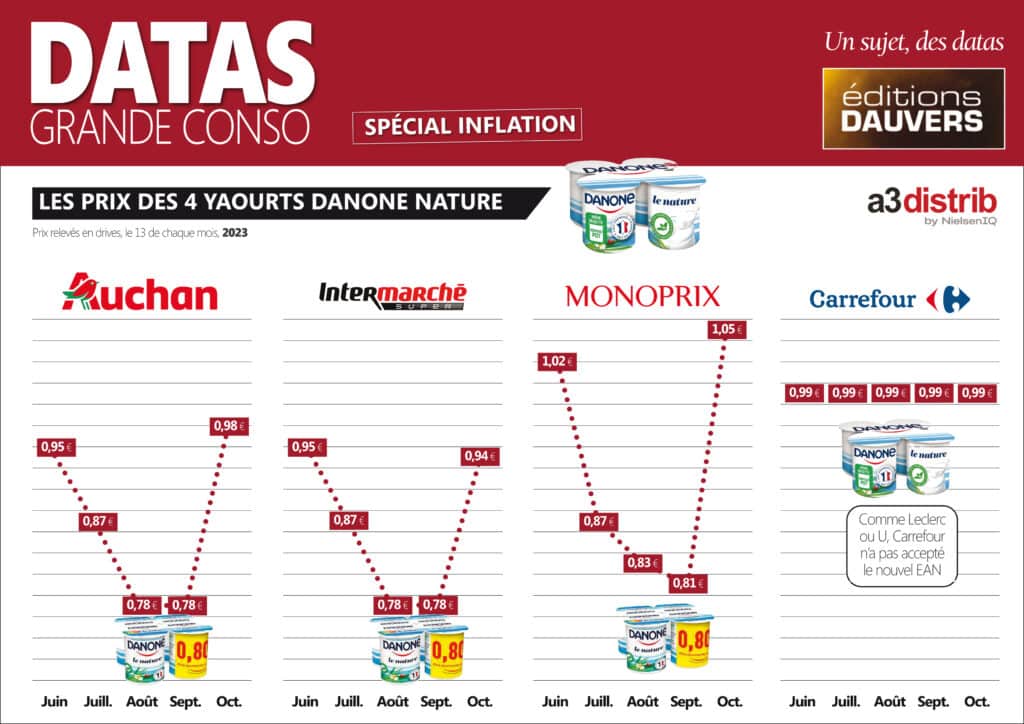 On n'est pas près de revoir des prix on-pack... - Olivier Dauvers