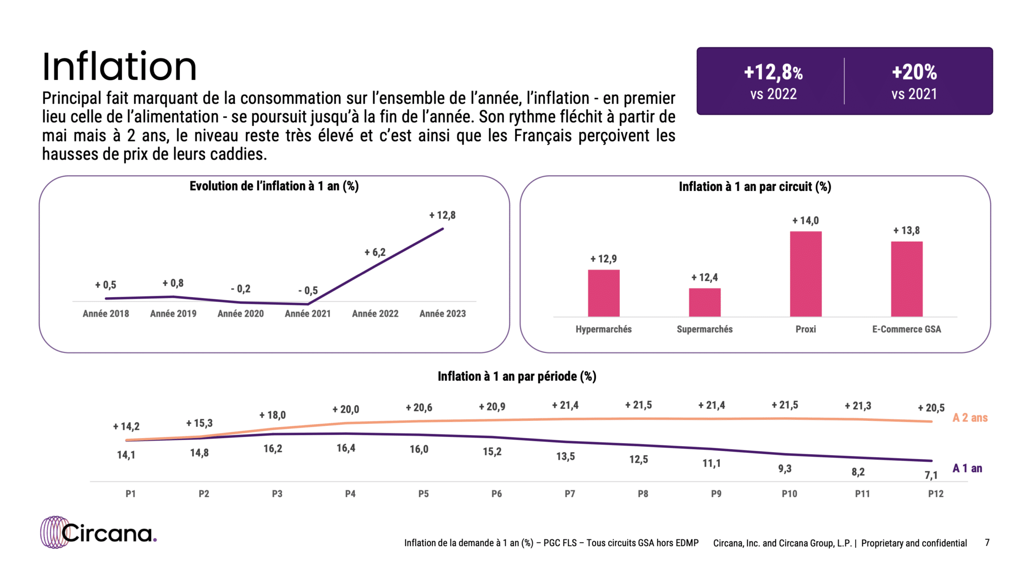 2023 en 10 slides par Circana - Olivier Dauvers