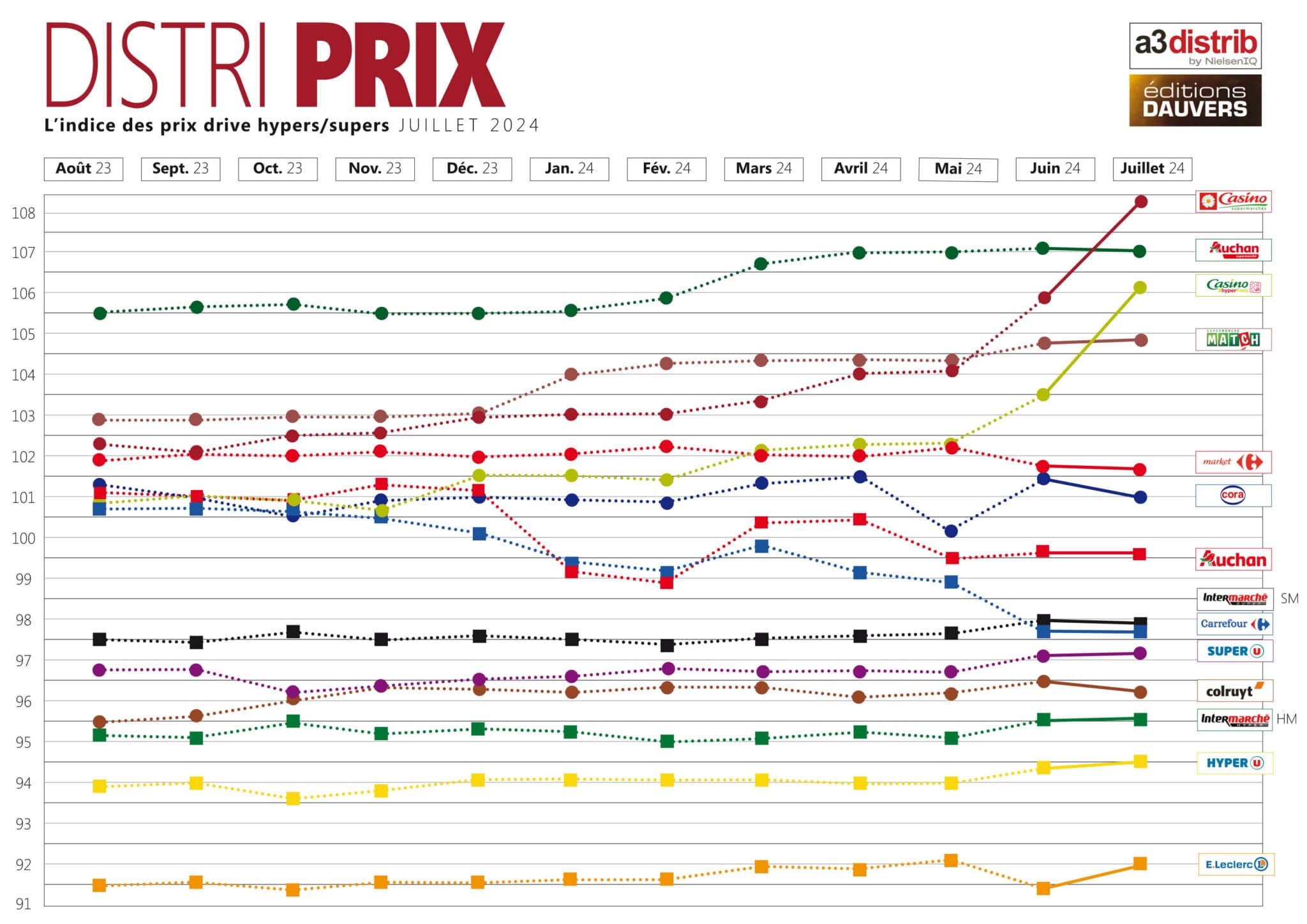 DISTRI PRIX Juillet : les positions se figent - Olivier Dauvers
