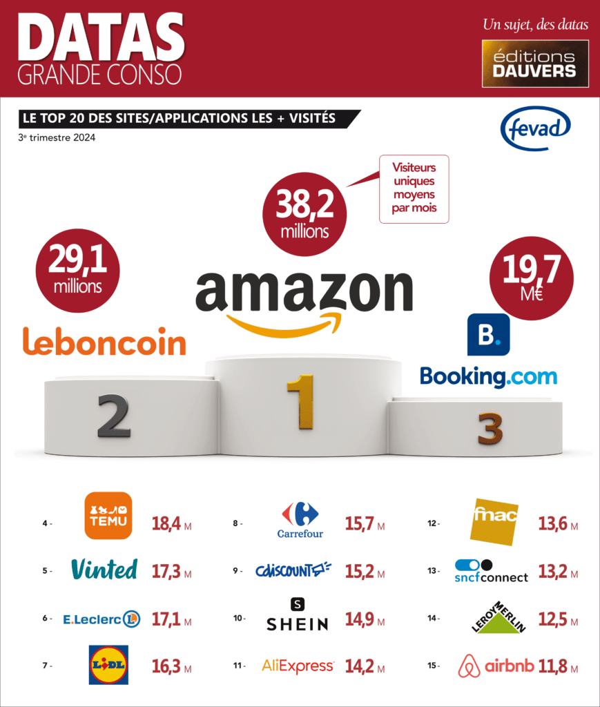E-commerce : Temu se rapproche du podium des sites les plus visités ...