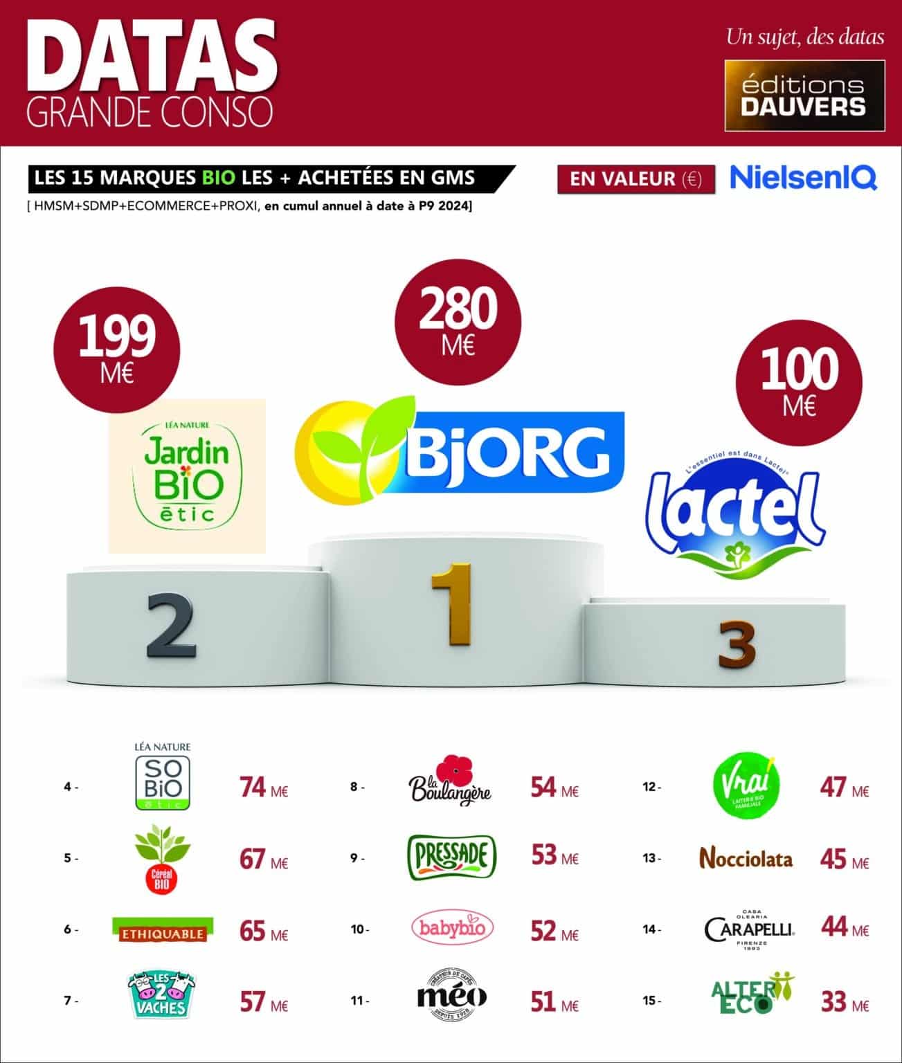 Quelles sont les Top marques bio en GMS ? - Olivier Dauvers