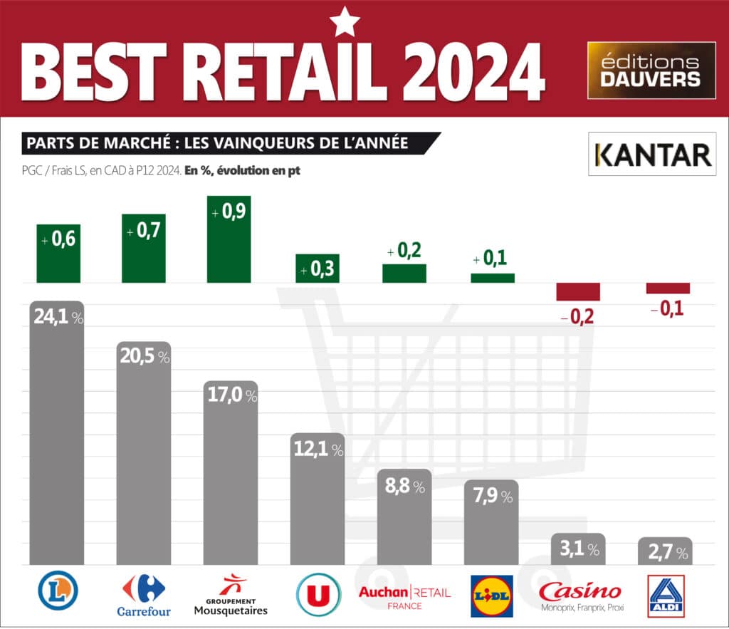 BEST RETAIL 2024 / Parts de marché : c'est l'école des fans (tous ...