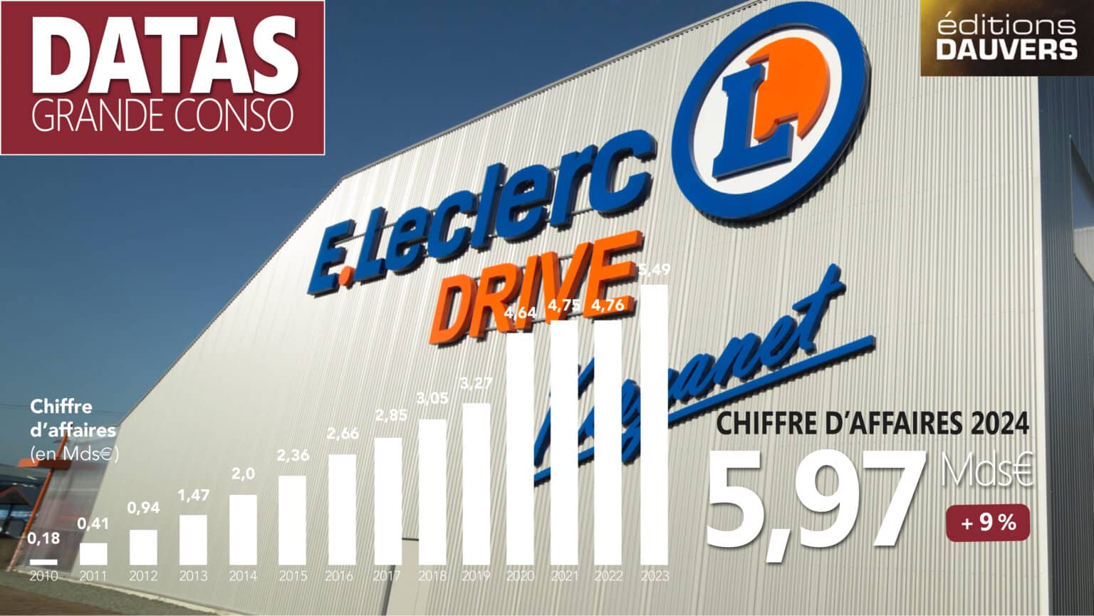 [ EXCLU ] Drive : Leclerc frôle les 6 milliards d'euros de CA - Olivier ...