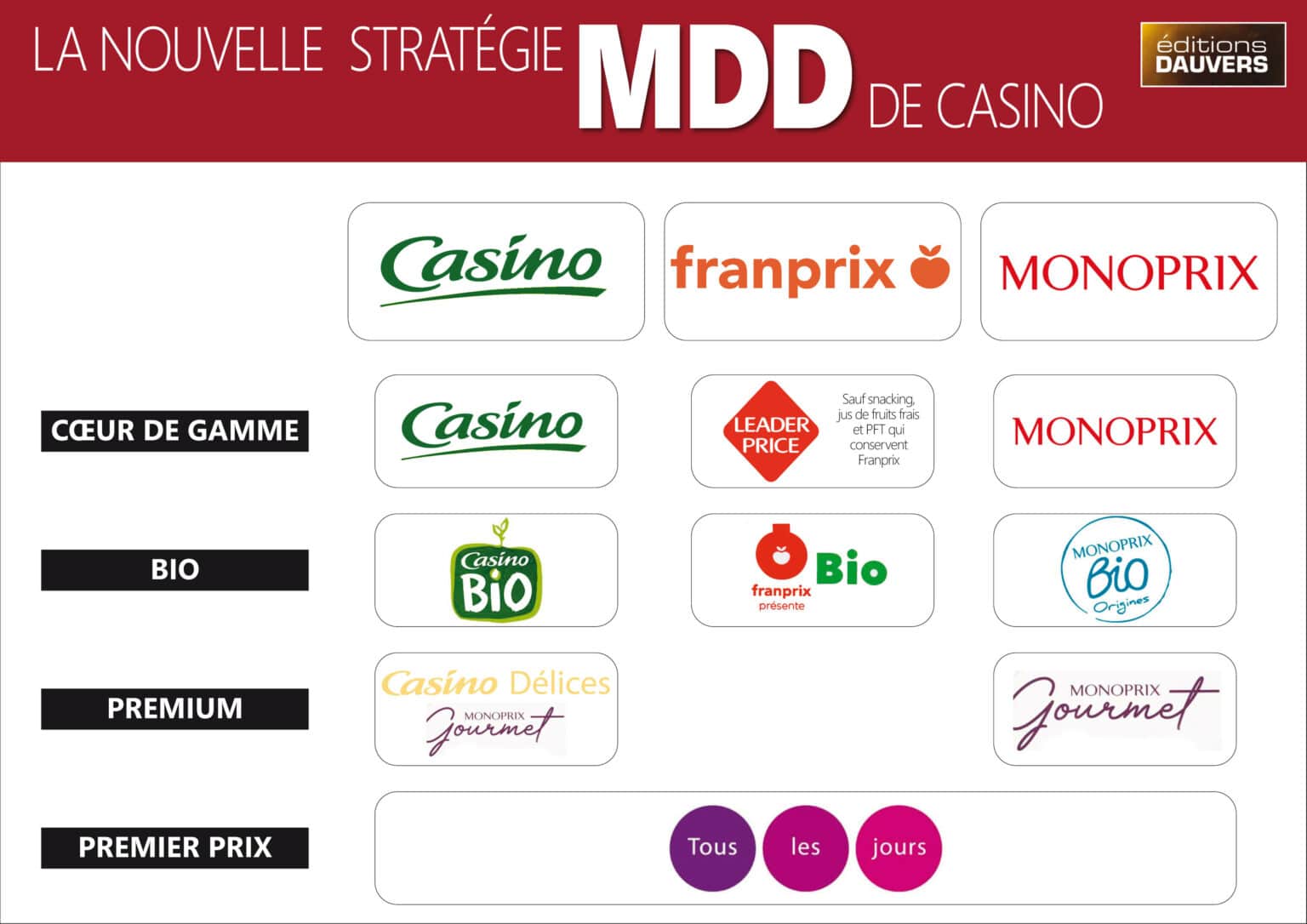 MDD : Casino rationnalise ses gammes - Olivier Dauvers