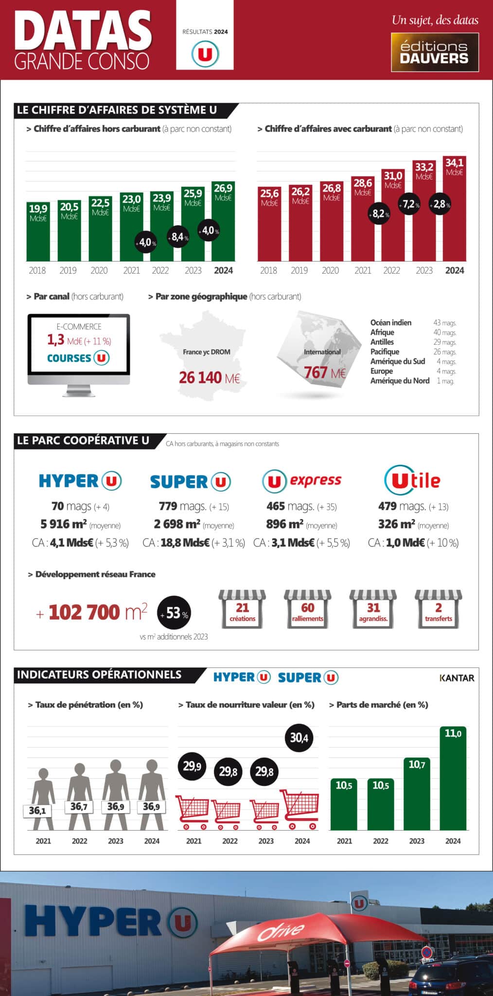 + 4 % en 2024 : Coopérative U bien parti pour tenir son Cap 15 - Olivier Dauvers