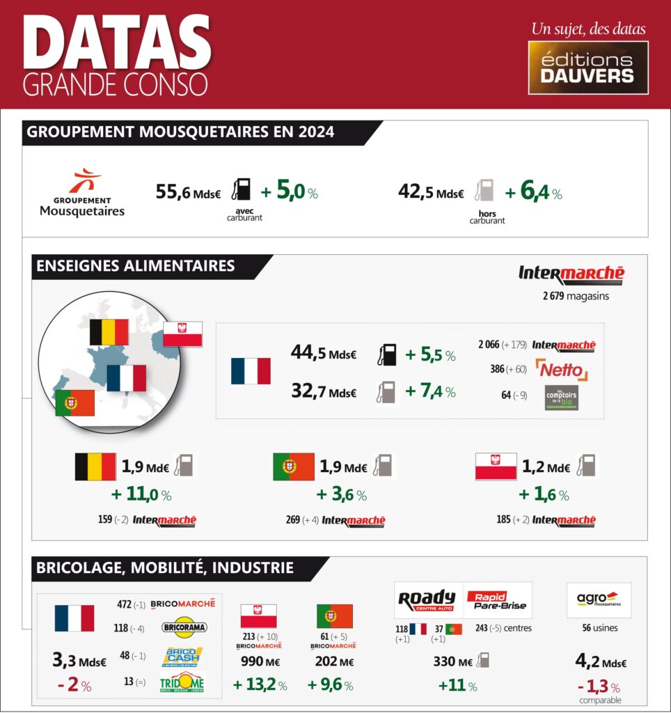 Groupement Mousquetaires en 2024 : en forme sur l’alimentaire, moins ...