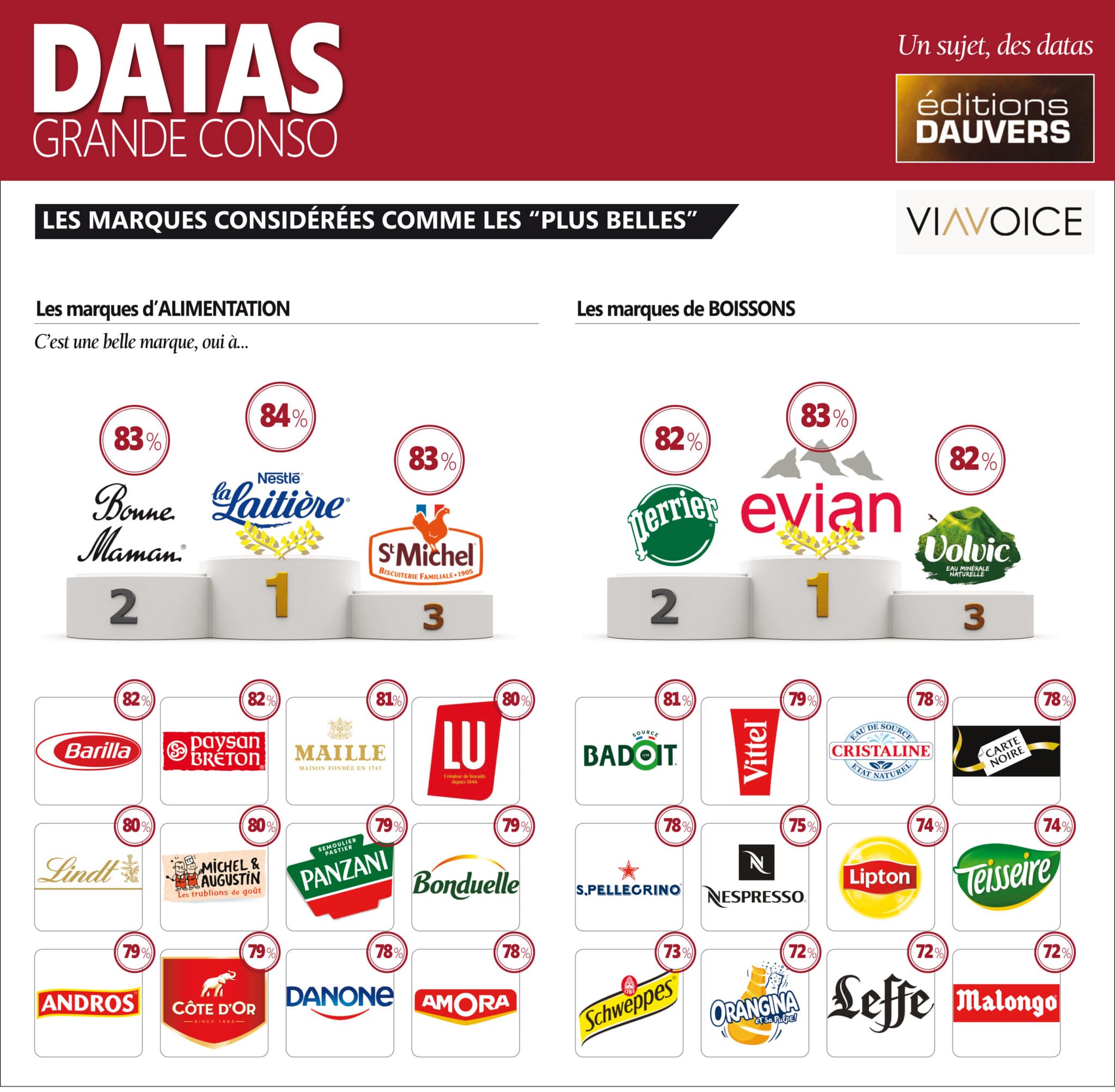 Alimentaire / Boissons : quelles sont les "belles marques" pour les ...