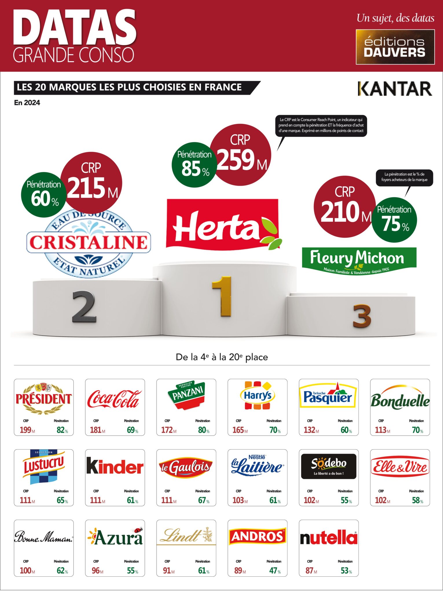 [ EXCLU ] Les 20 marques les plus choisies en France : Herta toujours ...