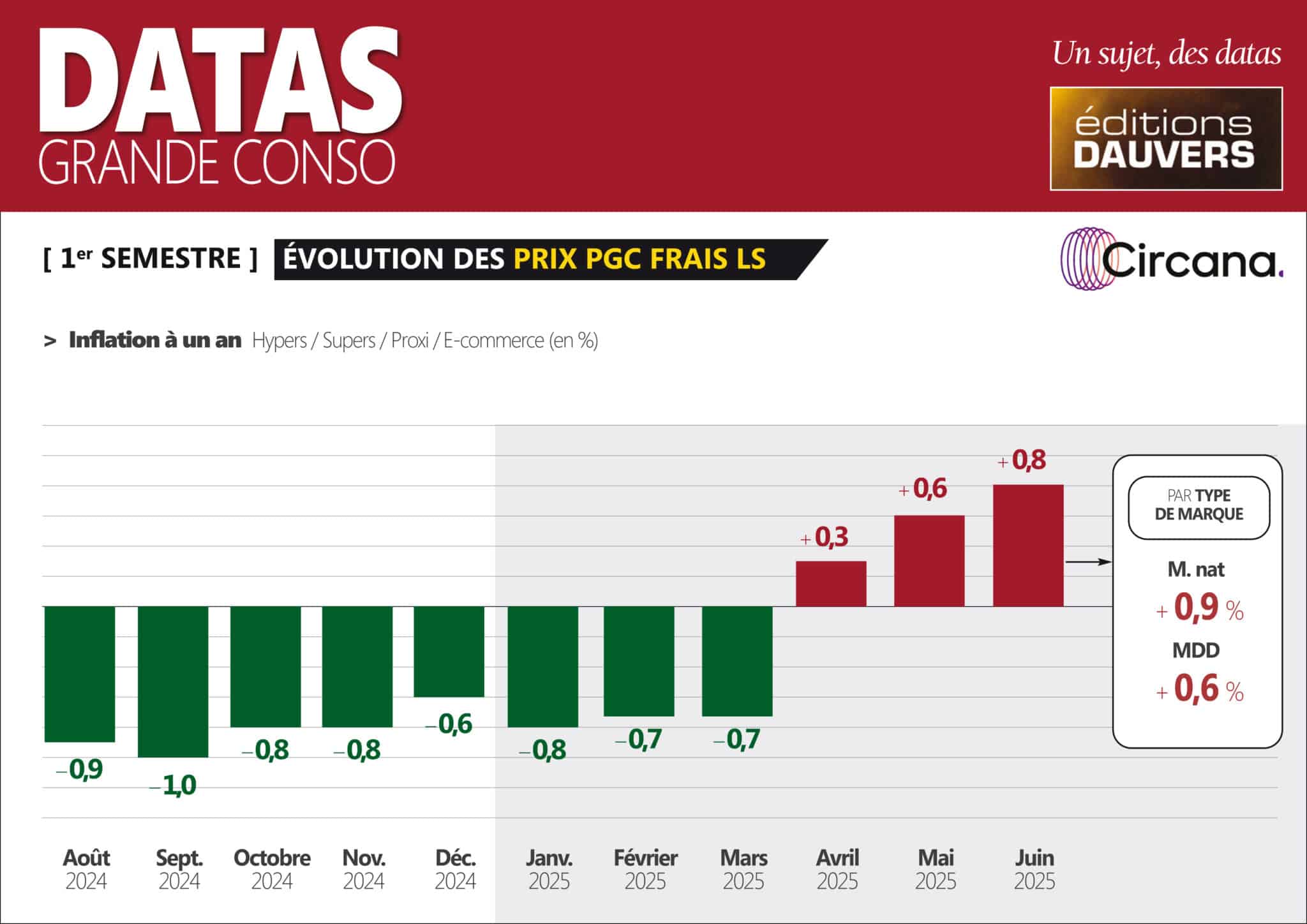 [ BILAN ] CONSOSCOPIE : le S1 2025 en 10 slides (par Circana) - Olivier Dauvers