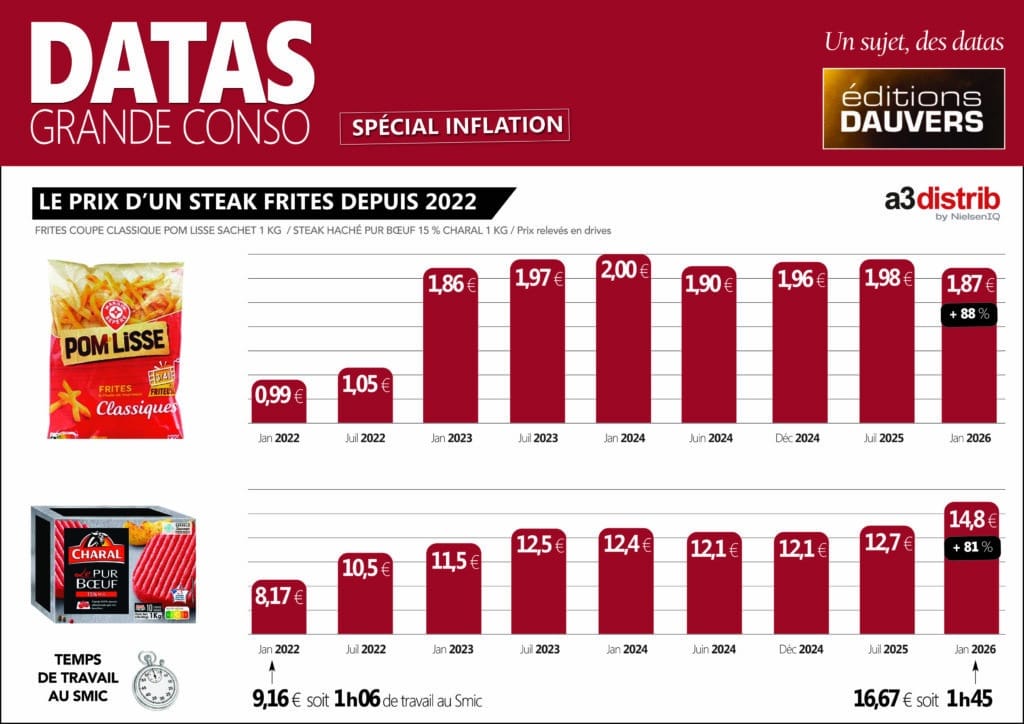 Inflation : le steak-frites toujours de plus en plus cher (en temps de ...