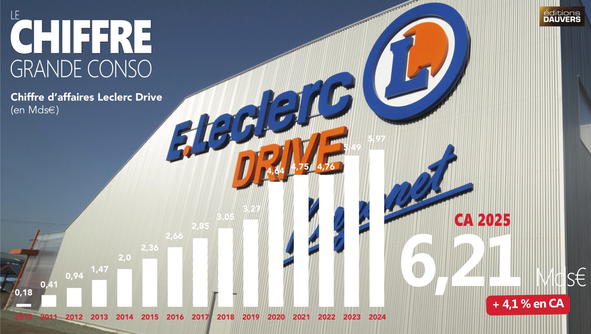 [ EXCLU ] Plus de 6,2 milliards d'euros pour Leclerc drive en 2025 ...