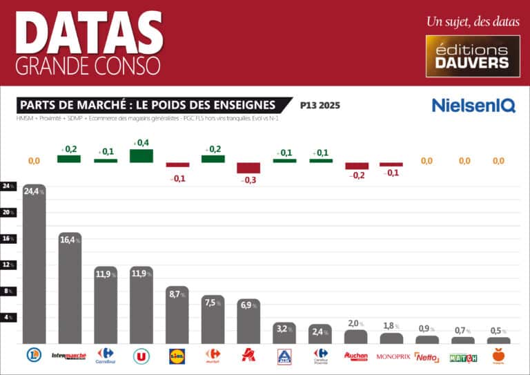 Parts de marché P13 : les U en pole position ! - Olivier Dauvers