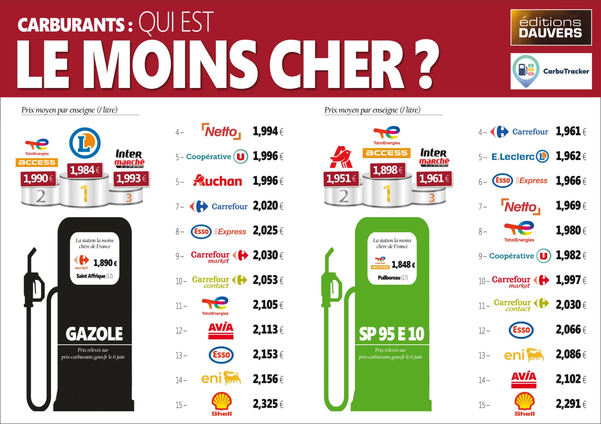 Carburant Le Moins Cher Montpellier